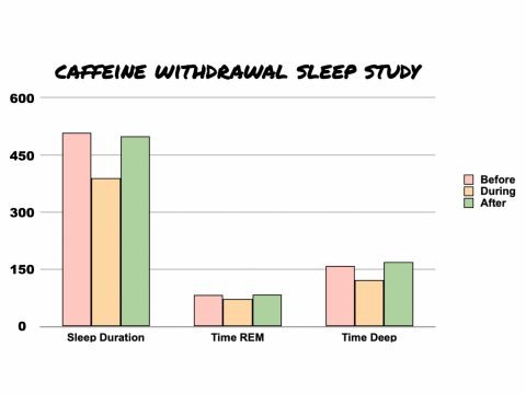 Our Caffeine Withdrawal Timeline Experiment (Hour By Hour)