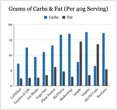 The Best Shakeology Alternatives Based On Data (Not Opinion)