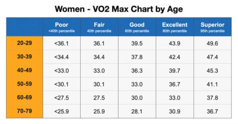 VO2 Max by Age: Chart, Measurement Tips, and Improvement Strategies