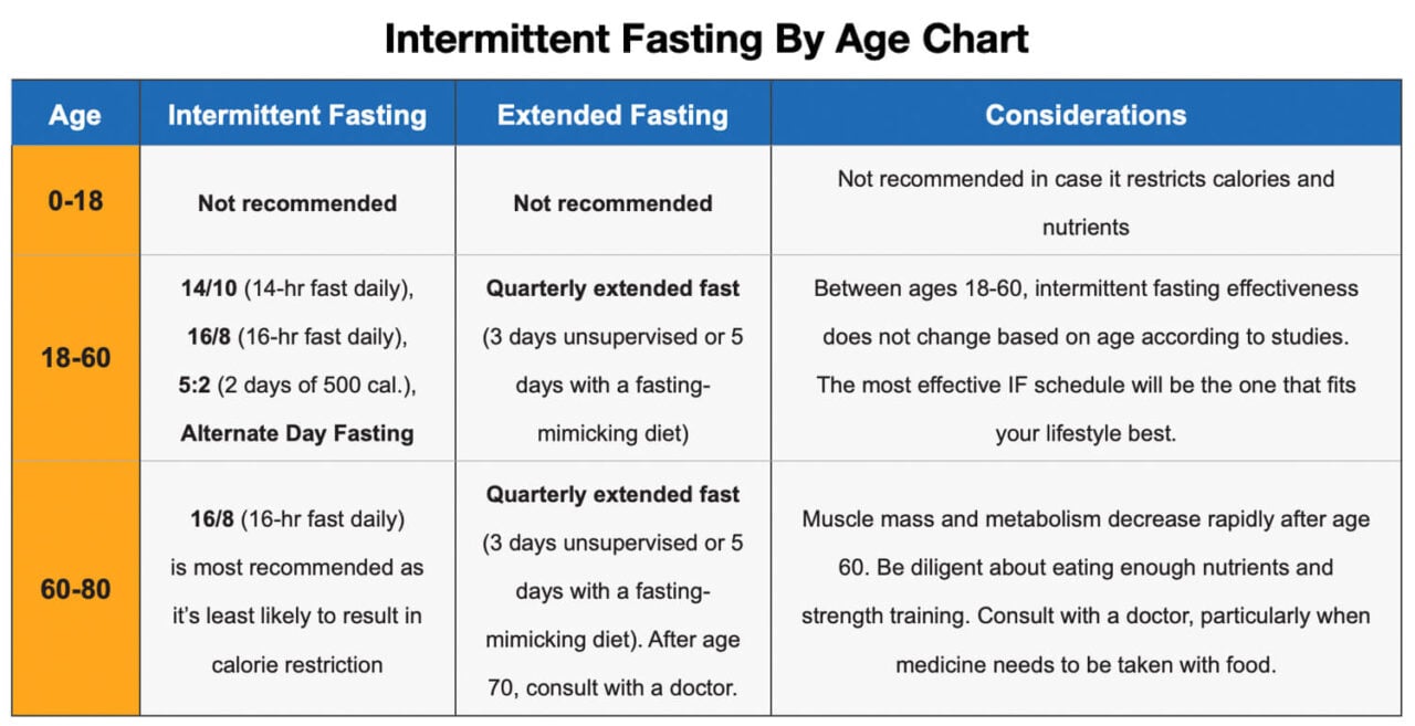 Intermittent Fasting by Age and Gender: Rules and Chart for Maximum Fat ...