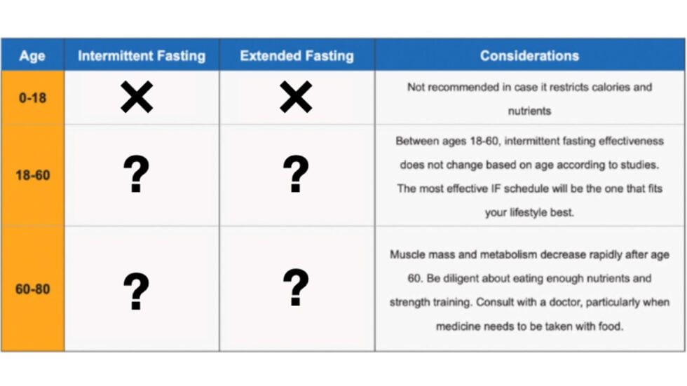 Intermittent Fasting by Age and Gender: Rules and Chart for Maximum Fat ...